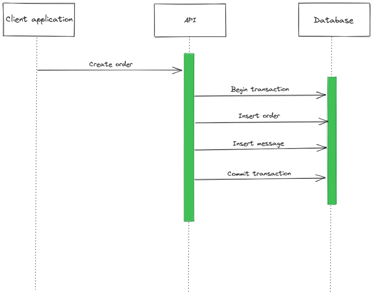 Transactional Outbox Pattern with Azure Functions and Cosmos DB – Made ...